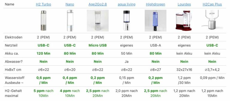 Warum antioxidatives, aktives Wasserstoff Wasser trinken?